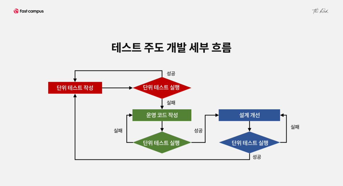 Tdd란 테스트주도개발에 대한 편견과 실상 방법론